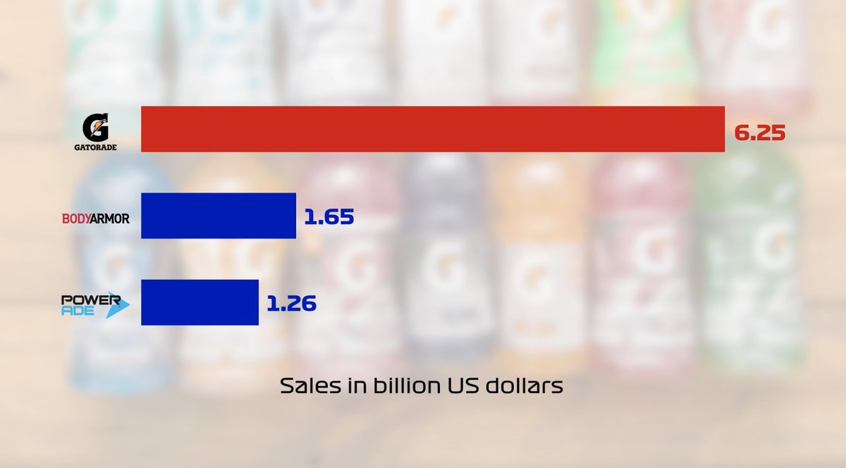 Gatorade was founded more than 50 years ago at the University of ...