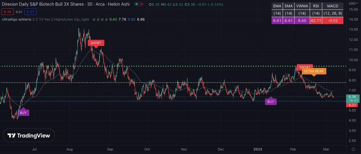 $LABU Awaiting Buy Signal based off 18 signals on the 30-min chart. Free trial at https://t.co ...