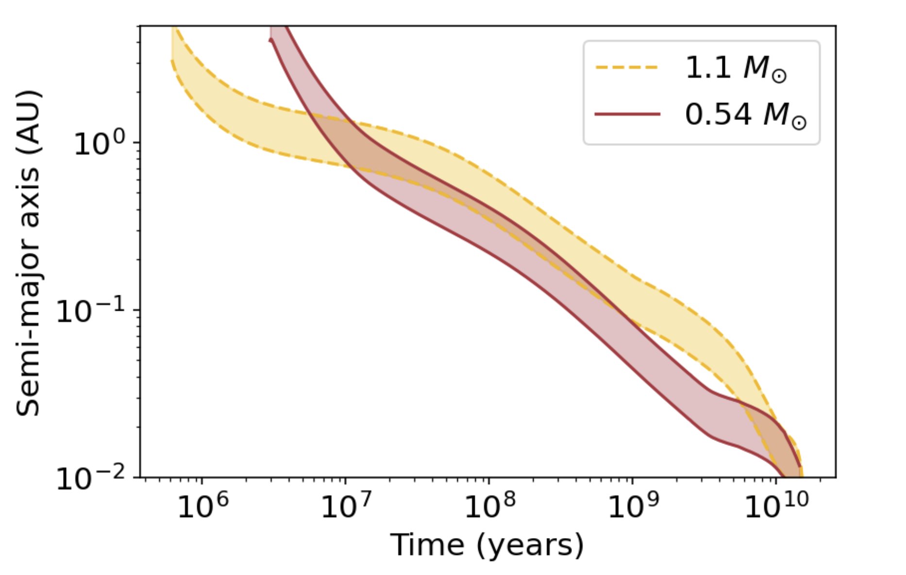 Habitable Zone Graph