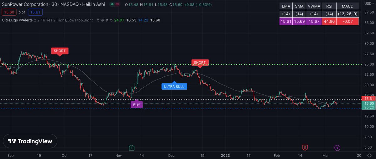 $SPWR Awaiting Buy Signal based off 23 signals on the 30-min chart ...