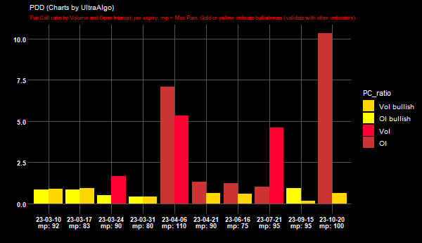 $PDD PCR by OI => 0.83, and Vol => 0.87 @ 2023-03-10 - BULLISH in Vol ...