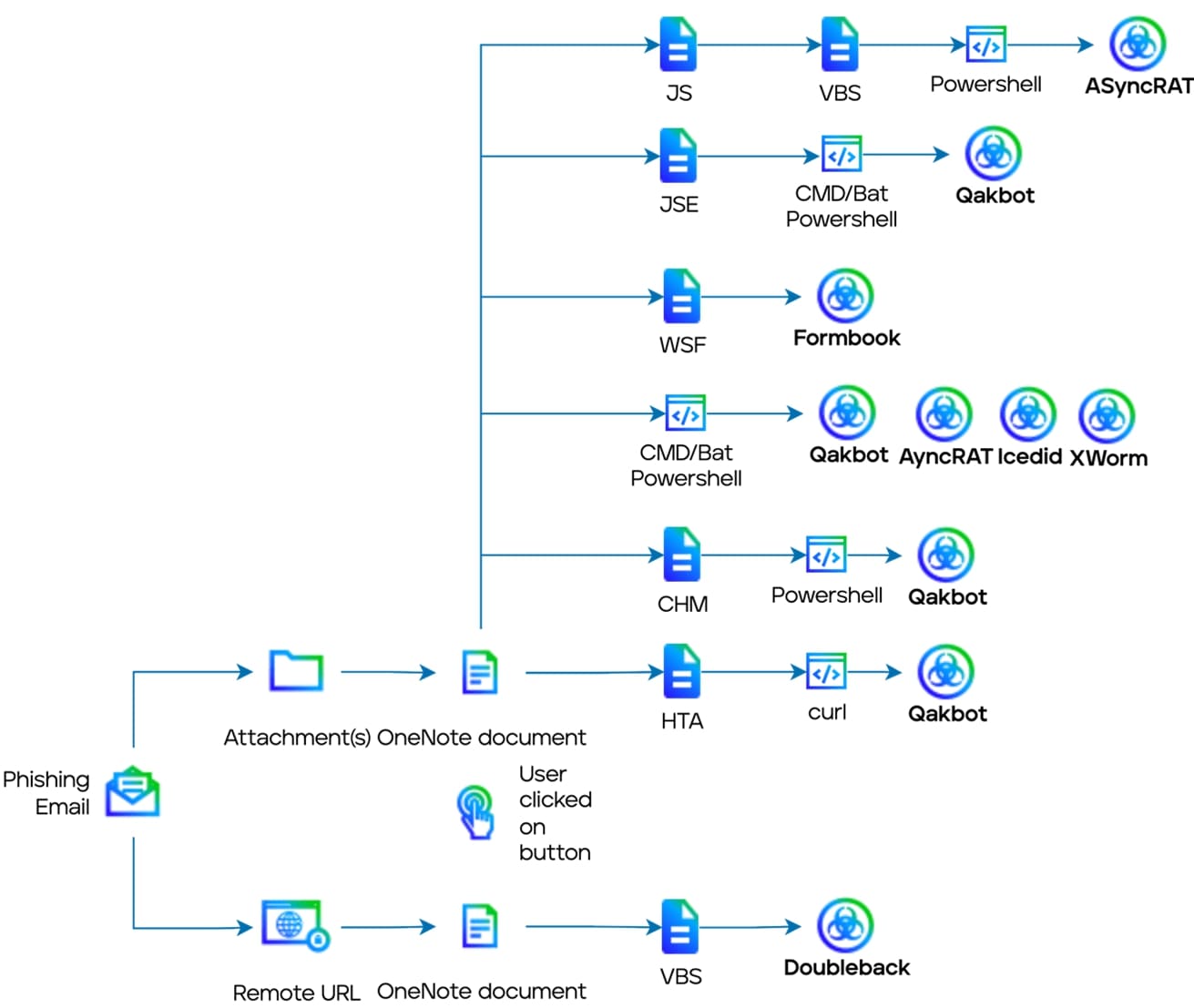Trellix Advanced Research Center on Twitter: "Threat actors’ use of Microsoft OneNote to spread ...