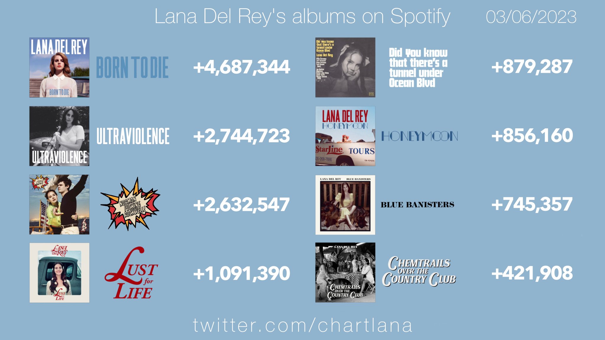 Lana Del Rey Charts on Twitter: "Lana Del Rey's albums on Spotify yesterday (03/06) https://t.co ...