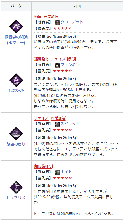 DbD攻略班@神ゲー攻略 on Twitter: "【3/8の聖堂パーク】 ・「しなやか」 ・「ヒュブリス」 ・「植物学の知識」 ・「怨霊の怒り」 聖堂購入おすすめ解説 https ...