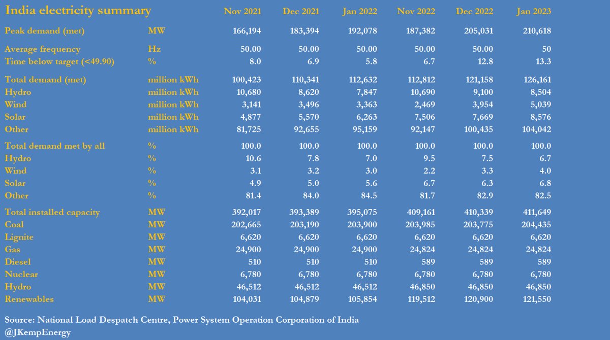 Clyde Russell on Twitter: "RT @JKempEnergy: INDIA's booming economy ...