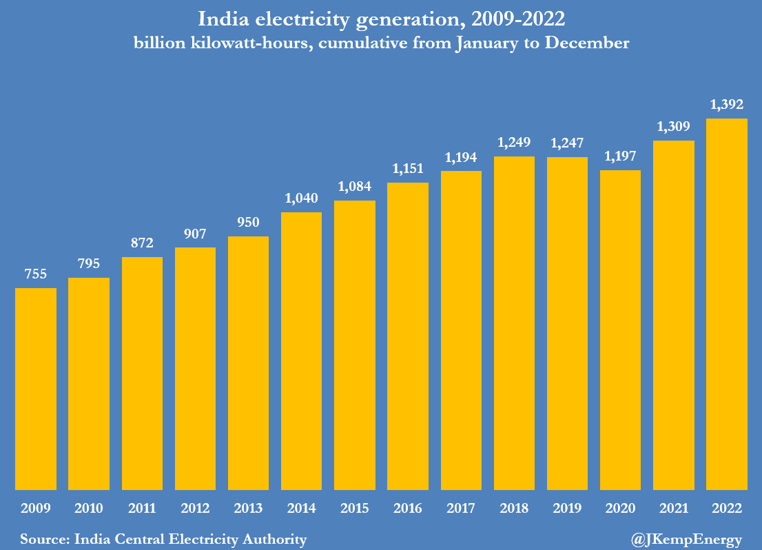 Clyde Russell on Twitter: "RT @JKempEnergy: INDIA's booming economy ...