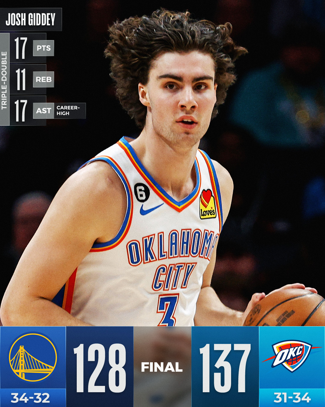 NBA on Twitter: "Kelly Oubre Jr. went for 27 as the @hornets got the win in NYC! Gordon Hayward ...