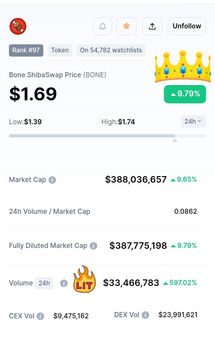 Devraj Paul - ShibaArmy🇮🇳🐶 on Twitter: "Woof! 🍖 $BONE rank on CMC 9️⃣7️⃣ ⏏️ $BONE Price Up 💹 9. ...