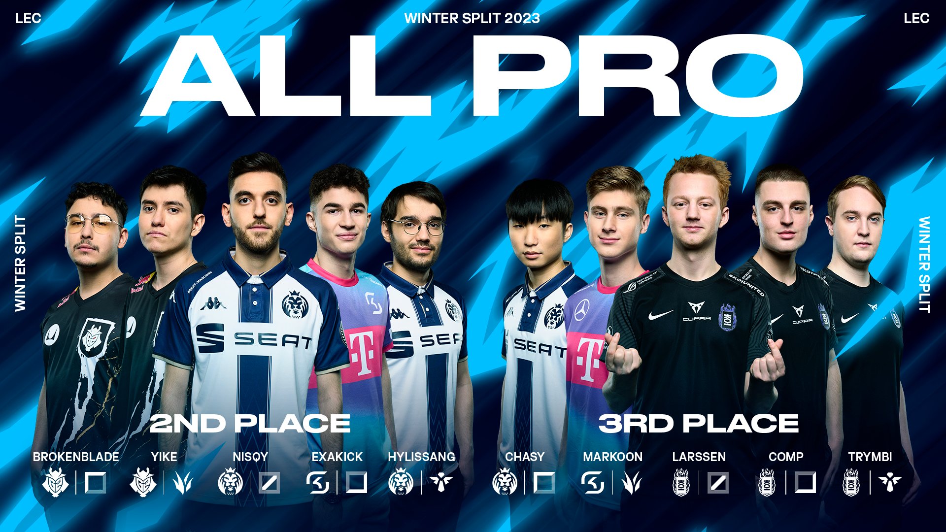 3 G2 players highlight 2023 LEC Winter Split All-Pro first team alongside league newcomer and ...