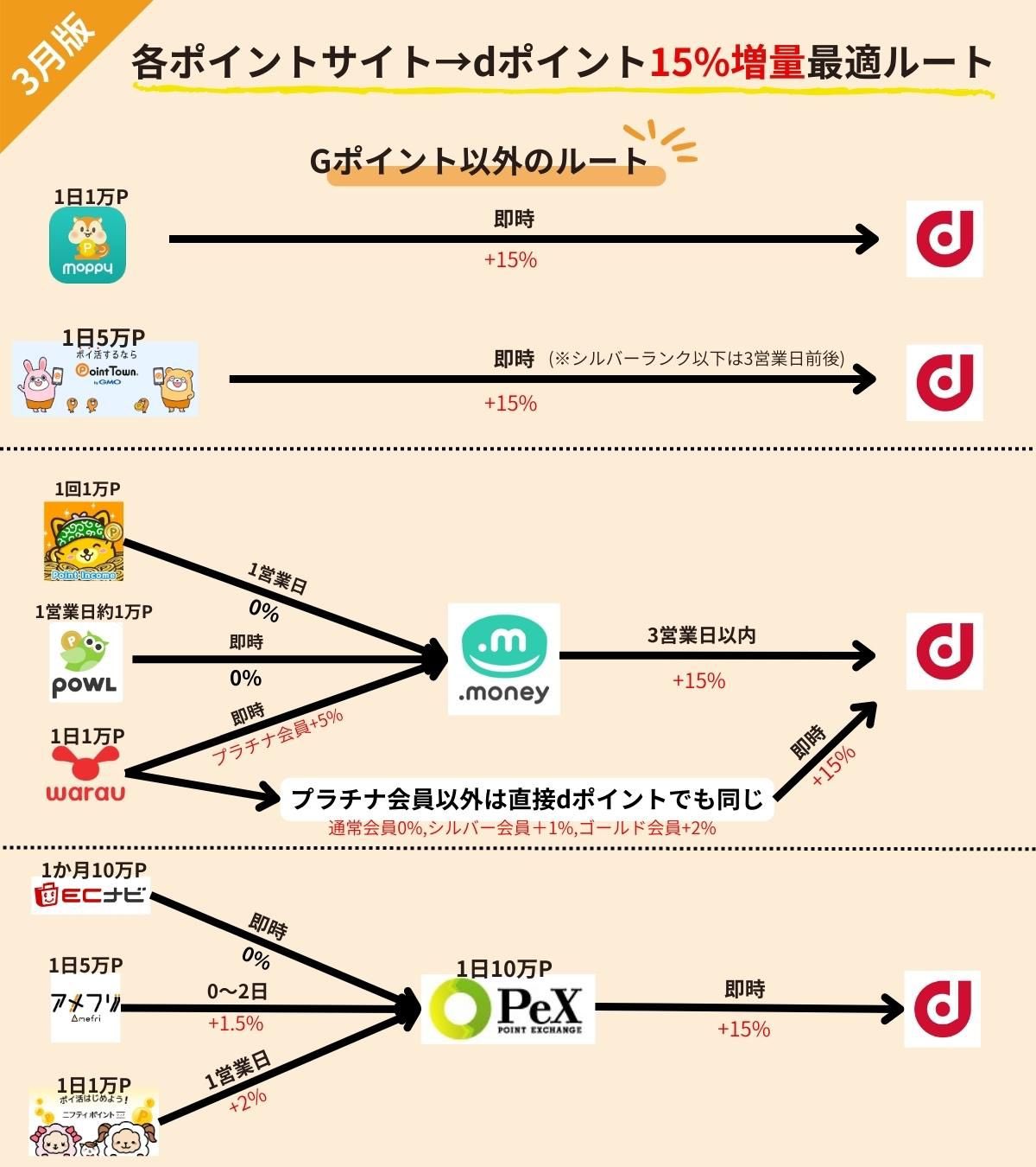 ともりPay@paypayマイラー on Twitter: "【3月版】各ポイントサイトのdポイント15%増量ルートまとめ Gポイント手数料還元サービス対象の方は5サイトをGポイントに集約 ...