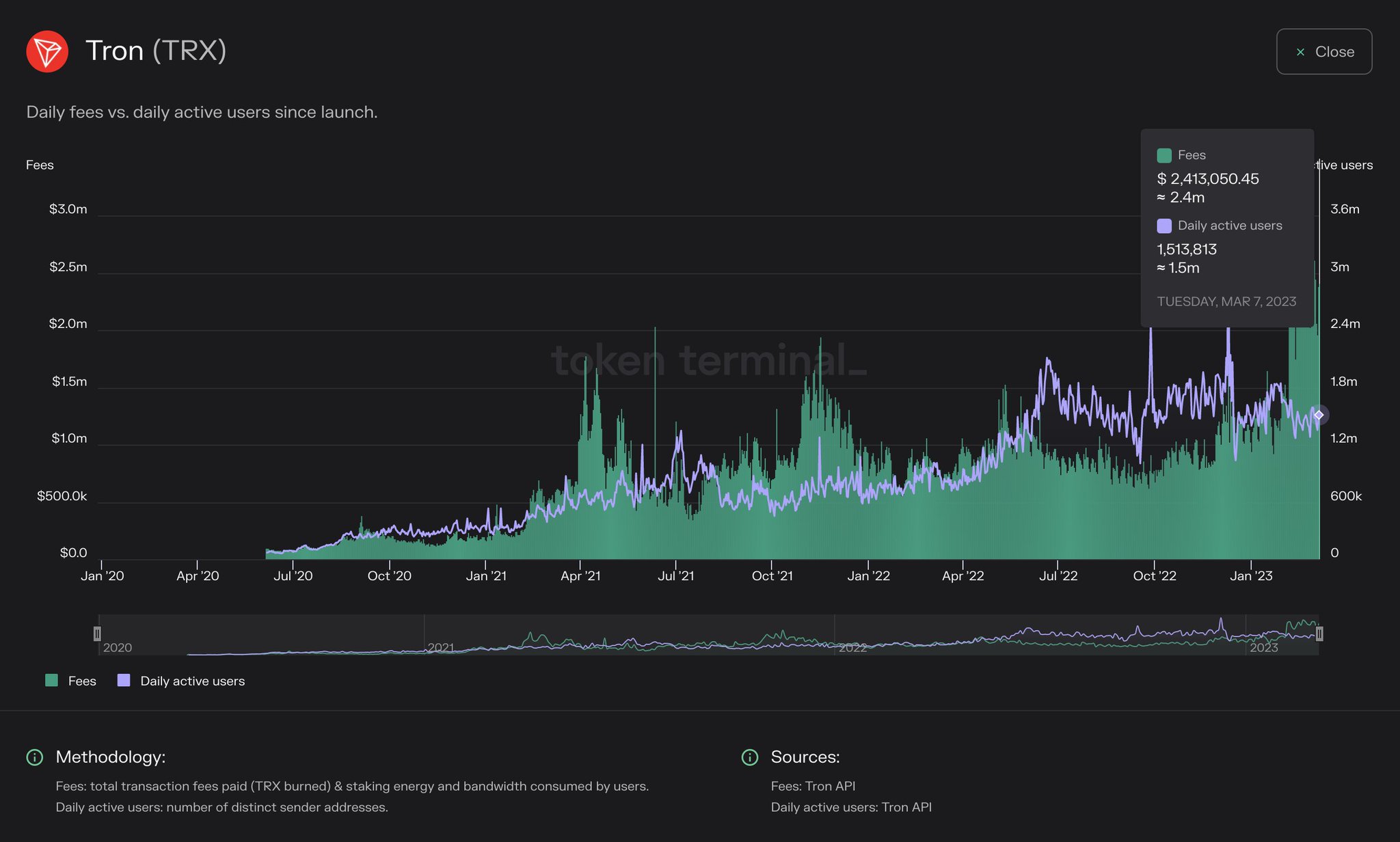 Token Terminal on Twitter: "New listing! 🚨📊 @trondao is now live on Token Terminal! Link to the ...