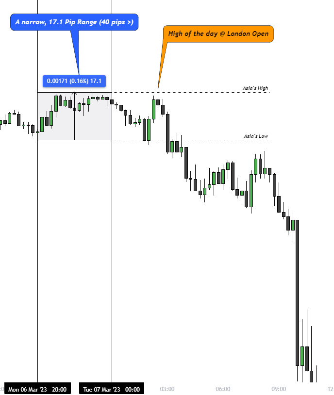 "Asia's Range" One of the most telling components of intra-day price ...