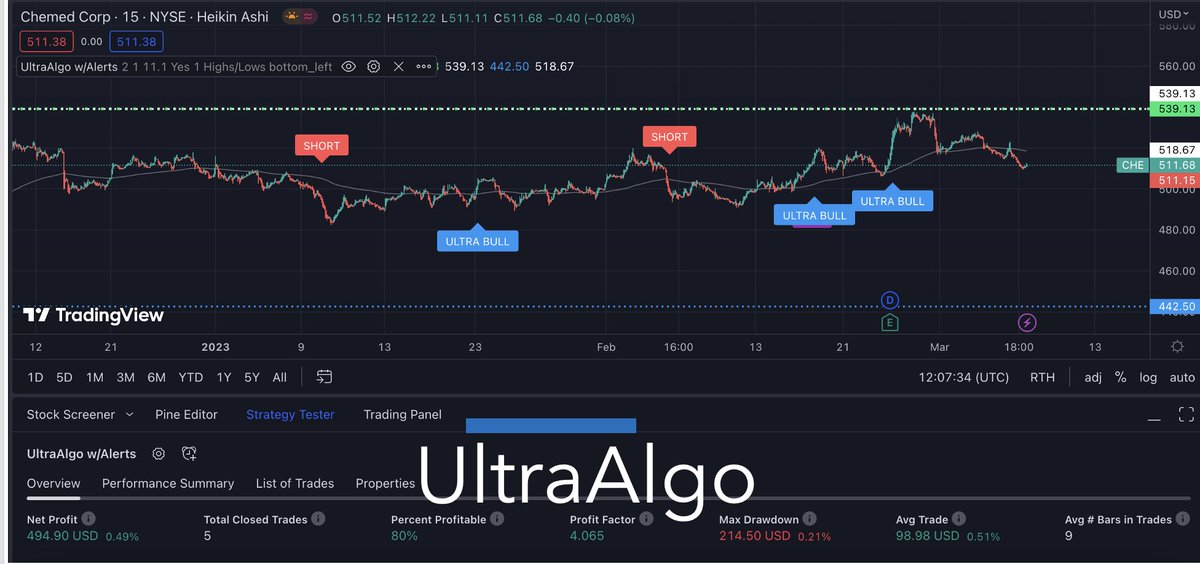 $CHE Awaiting Buy Signal based off 5 signals $494 net profit 4.06 profit factor 80% win rate on ...
