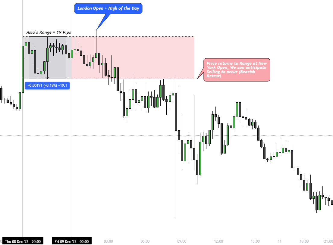 "Asia's Range" One of the most telling components of intra-day price ...