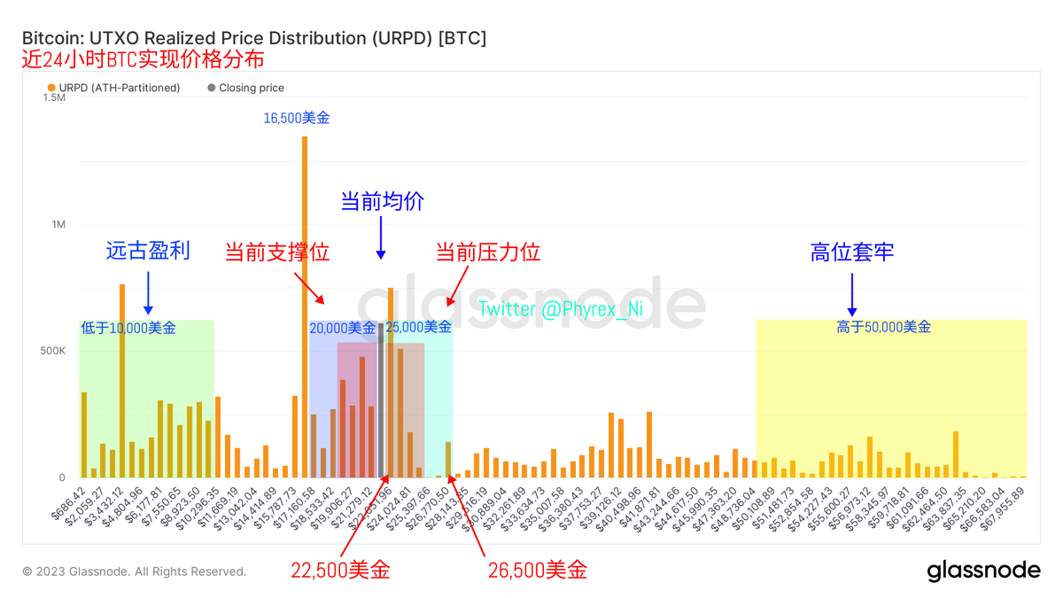 Phyrex On Twitter 从目前 Btc 的筹码流行来看,当前依然集中在22000美金左右,虽然在今天晚上鲍威尔讲话的时候美股和欧股都有上涨的趋势带动了btc和 Eth