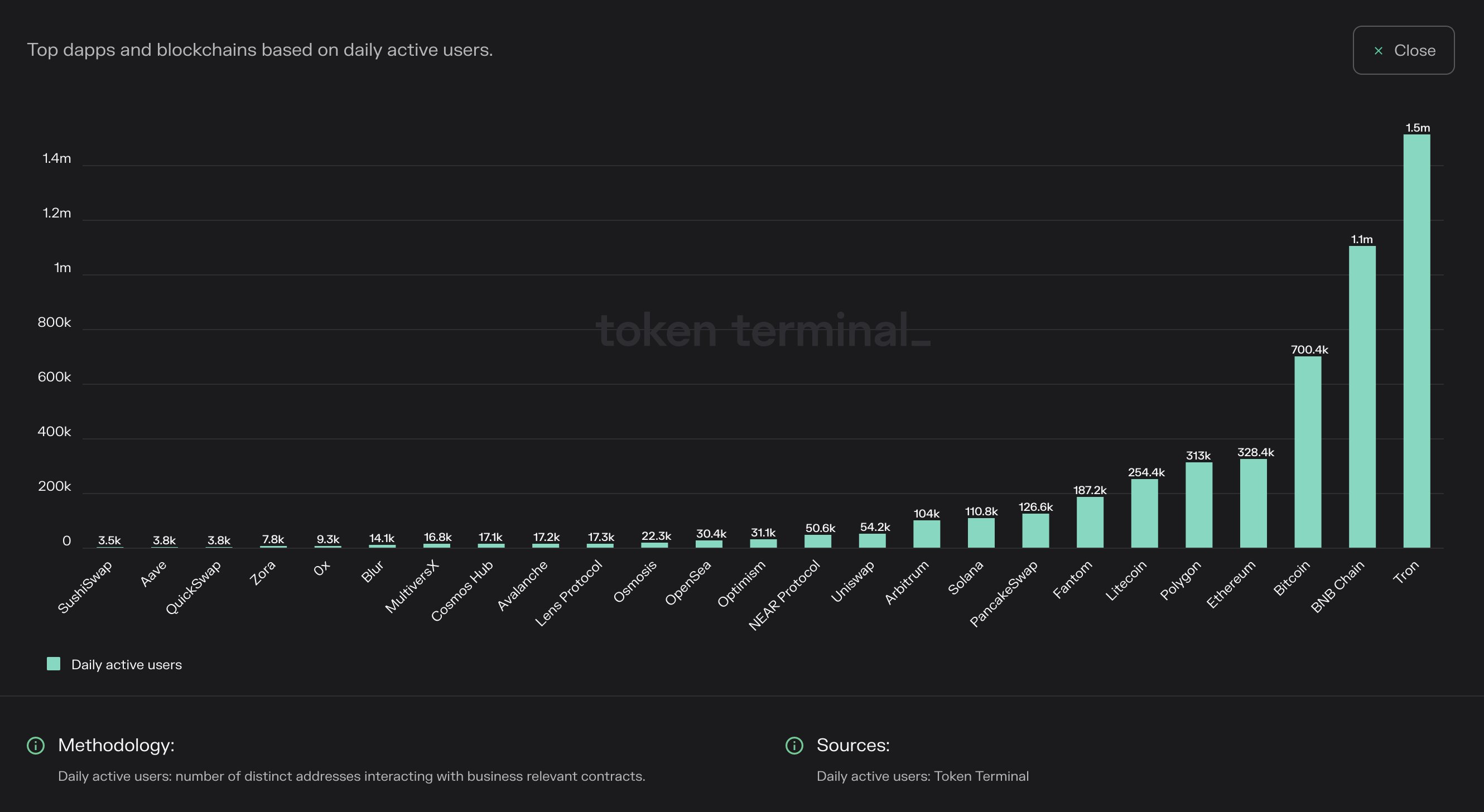 Token Terminal on Twitter: "New listing! 🚨📊 @trondao is now live on Token Terminal! Link to the ...