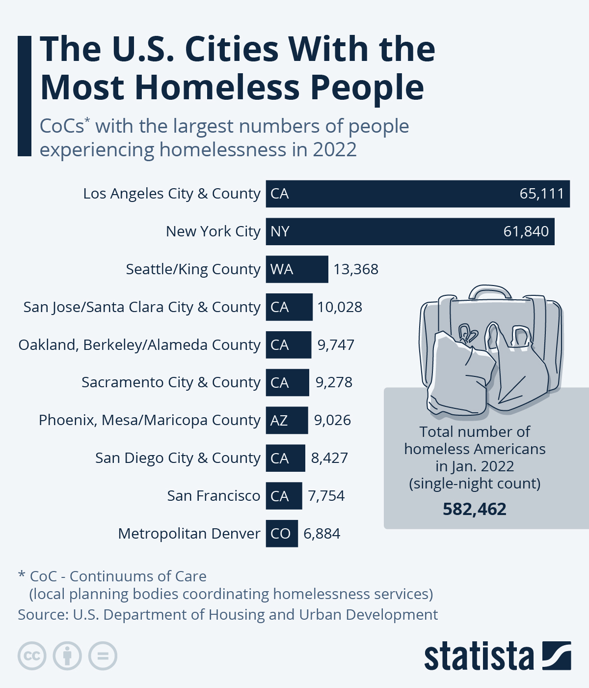 Homeless Americans 2022 Homeless Americans 2022