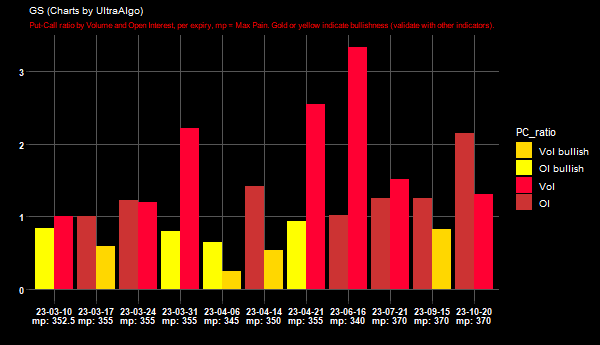 $GS PCR by OI => 0.84, and Vol => 1 @ 2023-03-10. Learn more at https ...