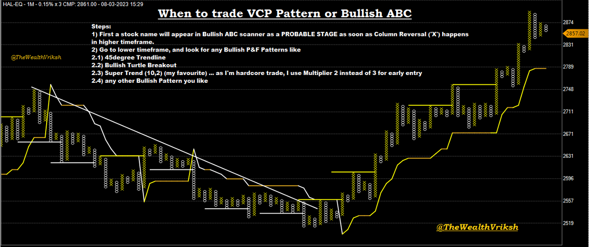 My insights after sharing Bullish ABC Scanners at @definedge RZONE ...