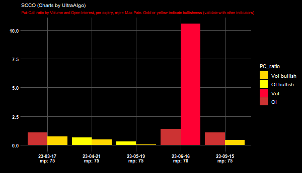 $SCCO PCR by OI => 1.08, and Vol => 0.73 @ 2023-03-17. Learn more at ...