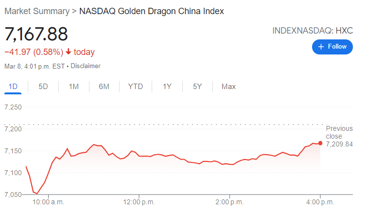 美股 投资理财 中概股 周三(3月8日),中概股涨跌互现,纳斯达克金龙指数跌06,收于7168点。ishares Msci中国指数etf跌21,收