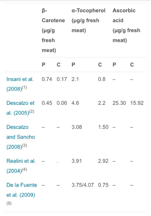 Dr Shawn Baker 🥩 on Twitter: "#4: And any fresh meat, including beef, bison, and lamb. https ...