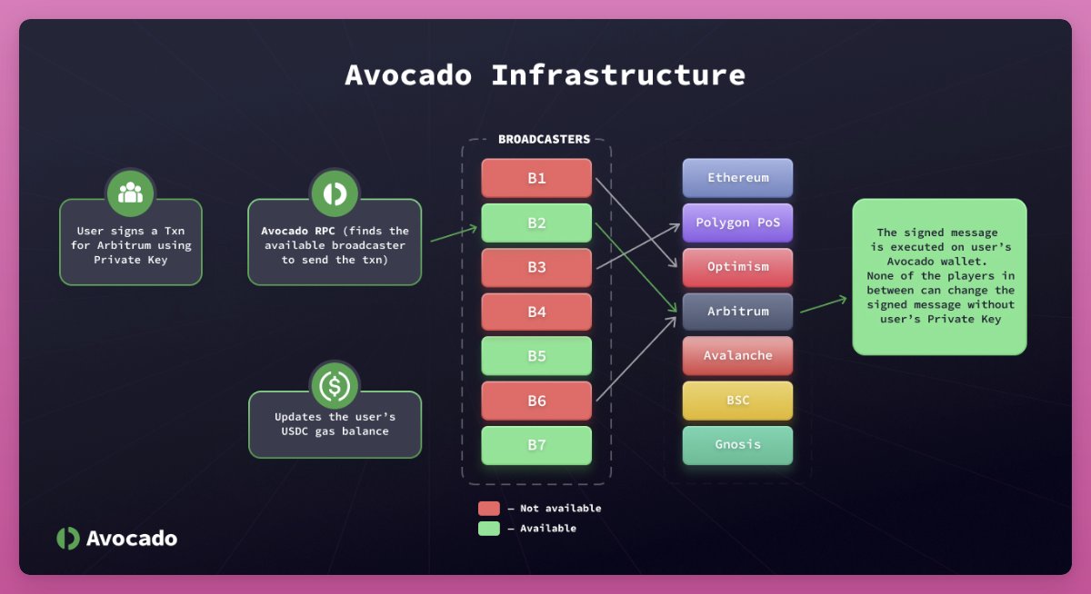 1/ Instadapp just launched Avocado: Blockchain aggregator with a next-gen wallet. It's the ...