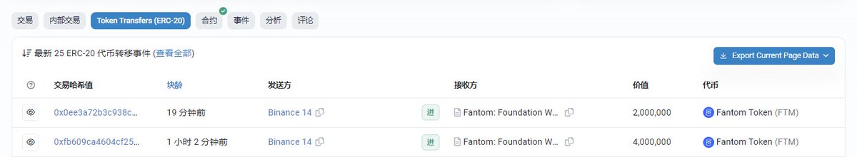 余烬 On Twitter Fantom 基金会一个小时前将 Fantom 链的 1000 万 Ftm (366m)转入了币安,然后从币安提出了 600 万 Ethereum 链 6580