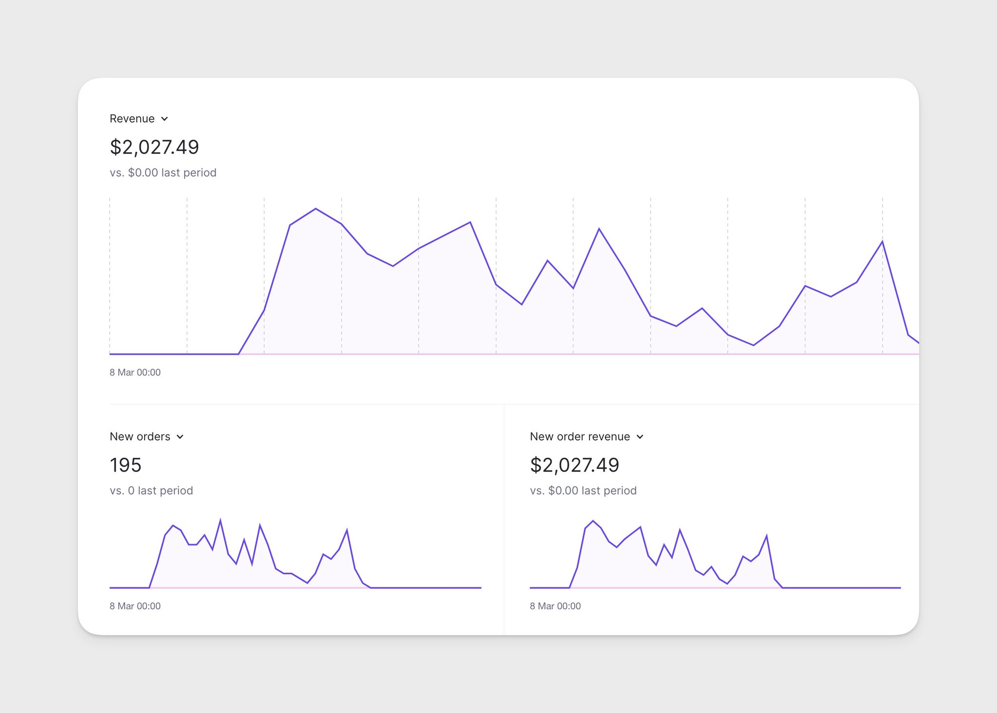 Surjith S M On Twitter Heres How My First Info Product Launch Went → 195 Sales → 2000 