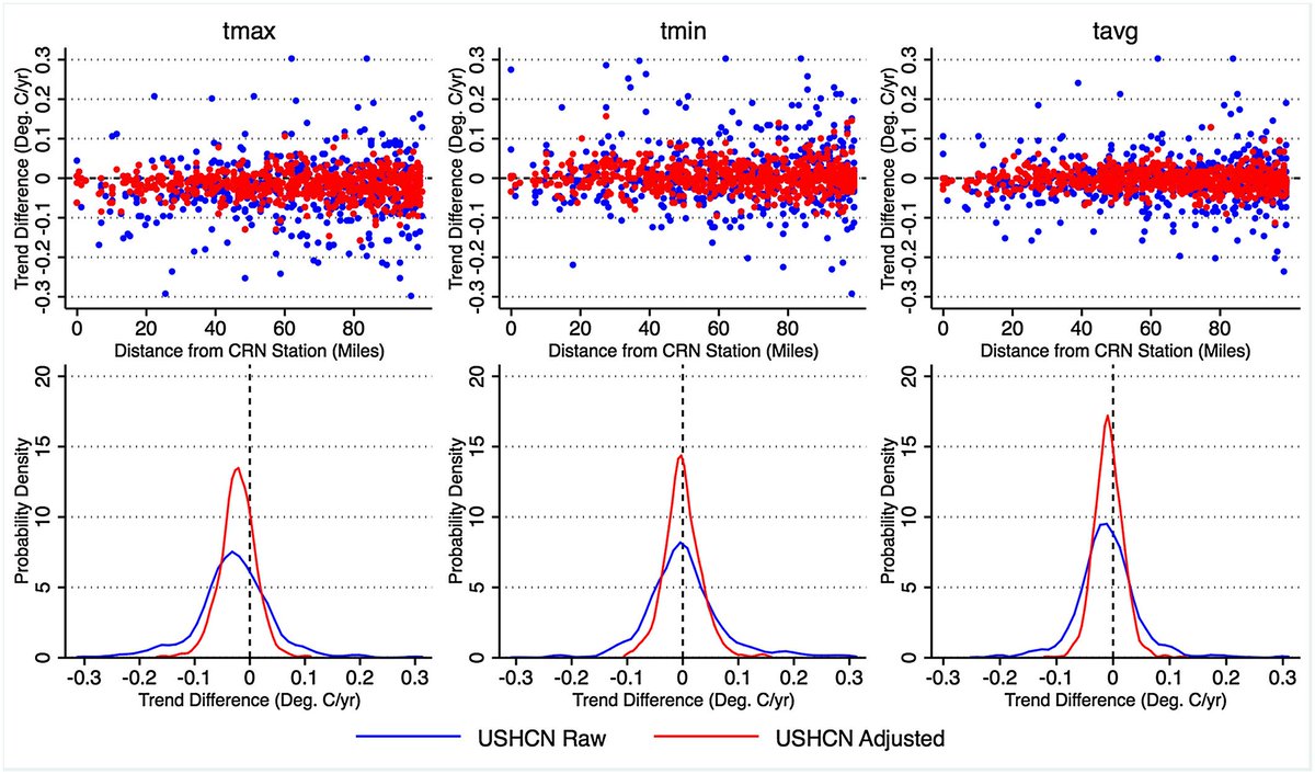 Zeke Hausfather on Twitter: "And for a deep dive into the US Climate Reference Network and how ...