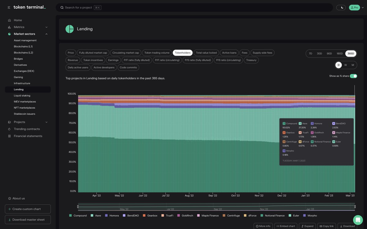 Token Terminal on Twitter: "Looking at the tokenholder counts for lending protocols, it's pretty ...