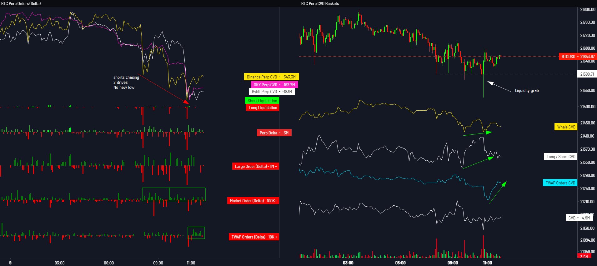 Skew Δ on Twitter: "$BTC Perp CVD Buckets & Delta Orders Some shorts trapped below $21.6K, 3 ...