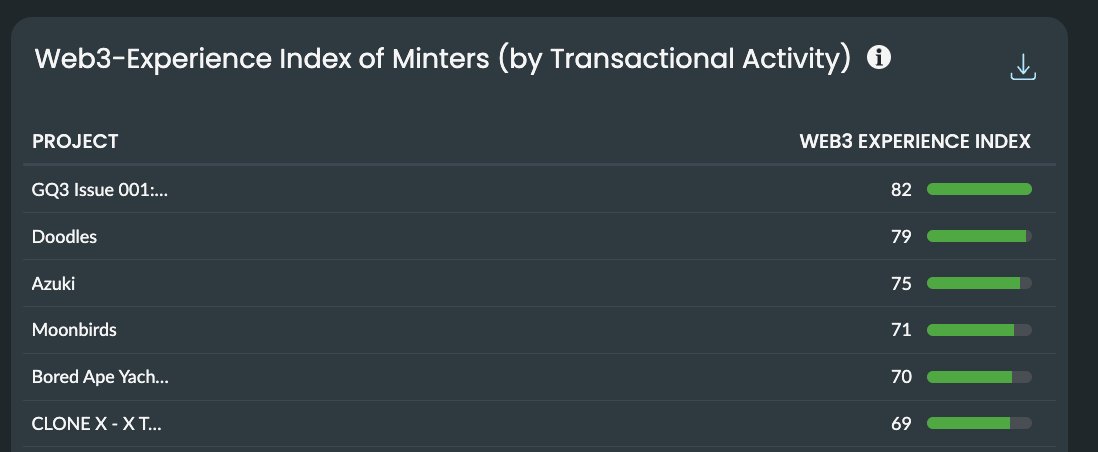 Definitive Intelligence on Twitter: "Has GQ been able to onboard new users for the GQ3 mint ...