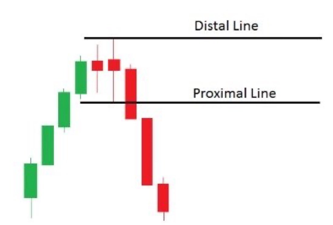 How to Draw Supply and Demand Zones After 10+ years of trading these ...