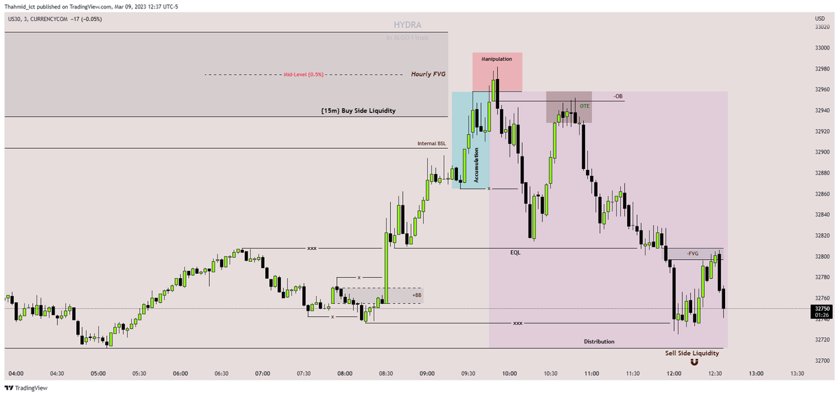 #US30 ⚠️An example of "AMD" in todays PA @DowJones {3min} 🎌↠ ...