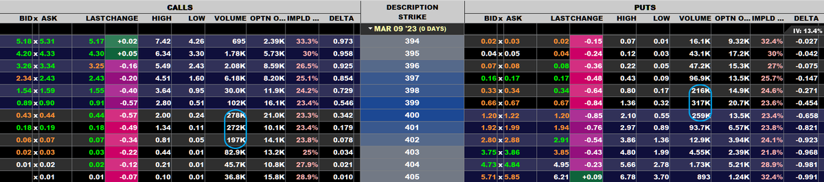 $SPY Where the 0DTE volume is to this pt. Escaping from those areas ...