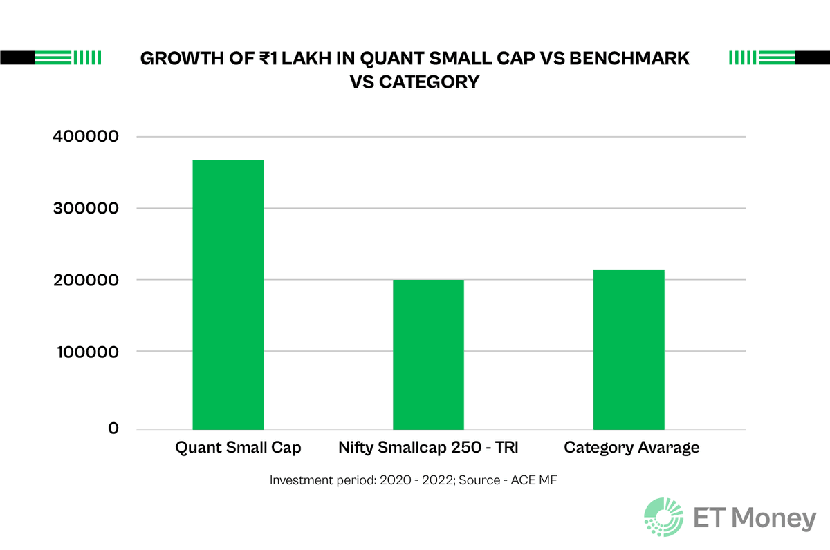 Quant Small Cap is in a league of its own. The returns speak for ...