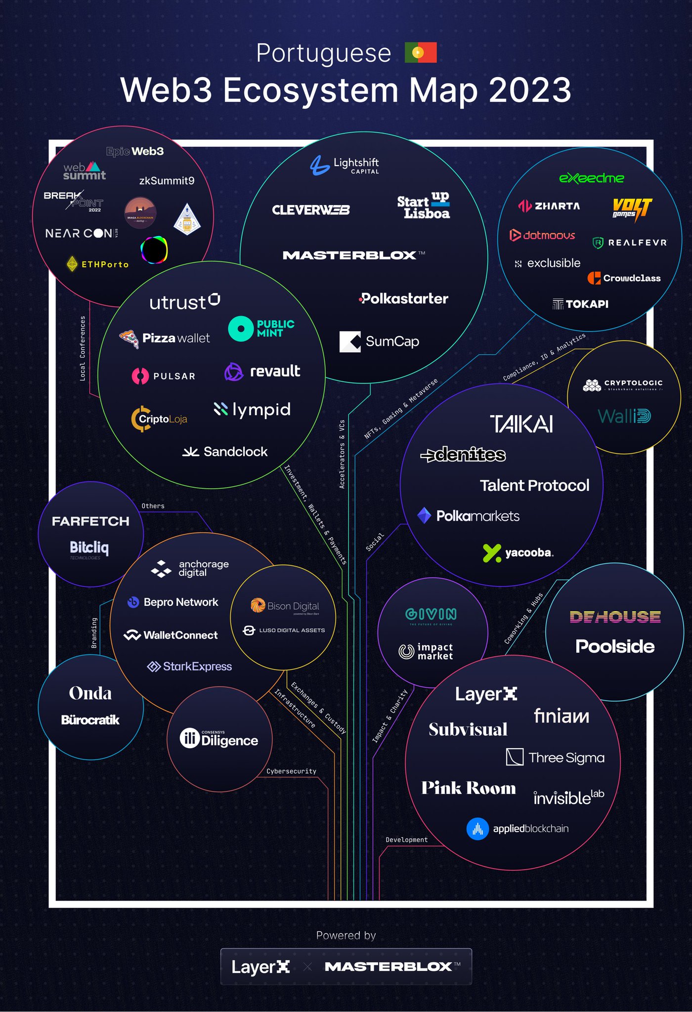 LayerX on Twitter: "The 🇵🇹 Web3 Ecosystem Portugal has become increasingly popular over the ...
