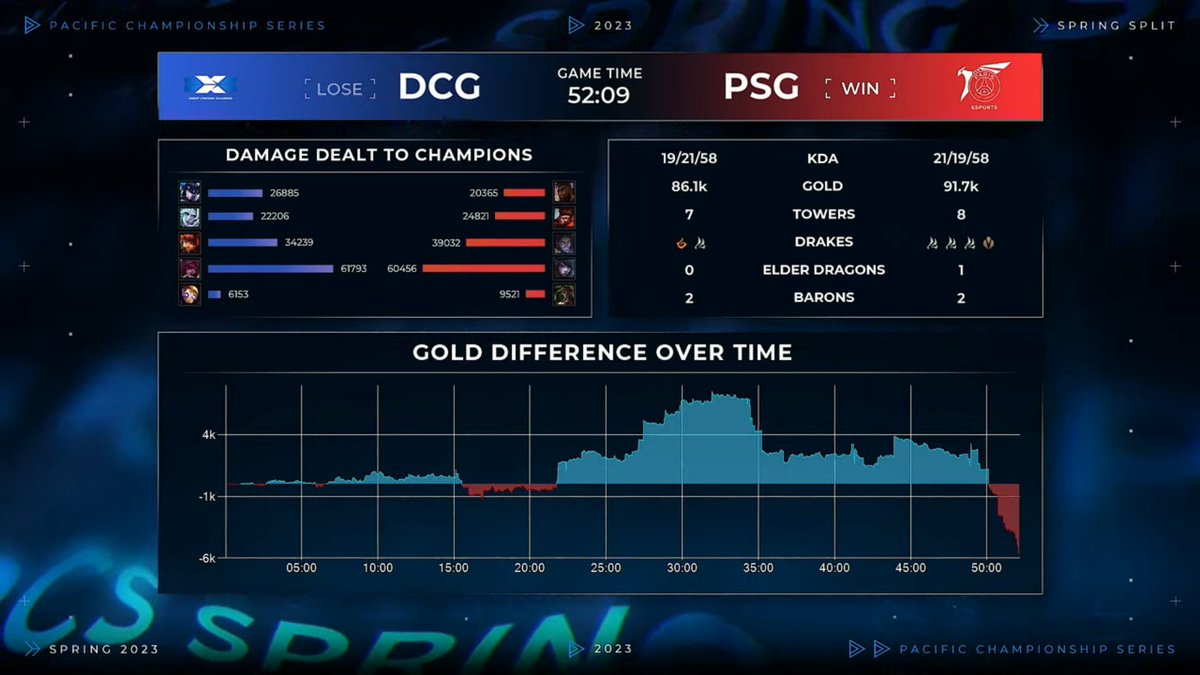 PCS #Spring2023 on Twitter: "2023 Spring Split W6D1 DCG vs PSG"