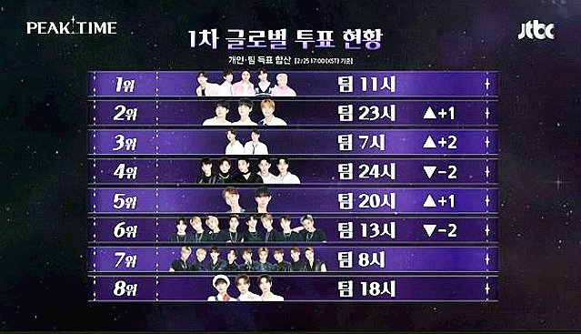 🍉히로VANNER😝😜ㅎㄹㅁ on Twitter: "PEAK TIME リアルタイム投票順位 11時(VANNER)3週連続1位 📍https://t.co/PCEcnpDhfH #팀11 ...