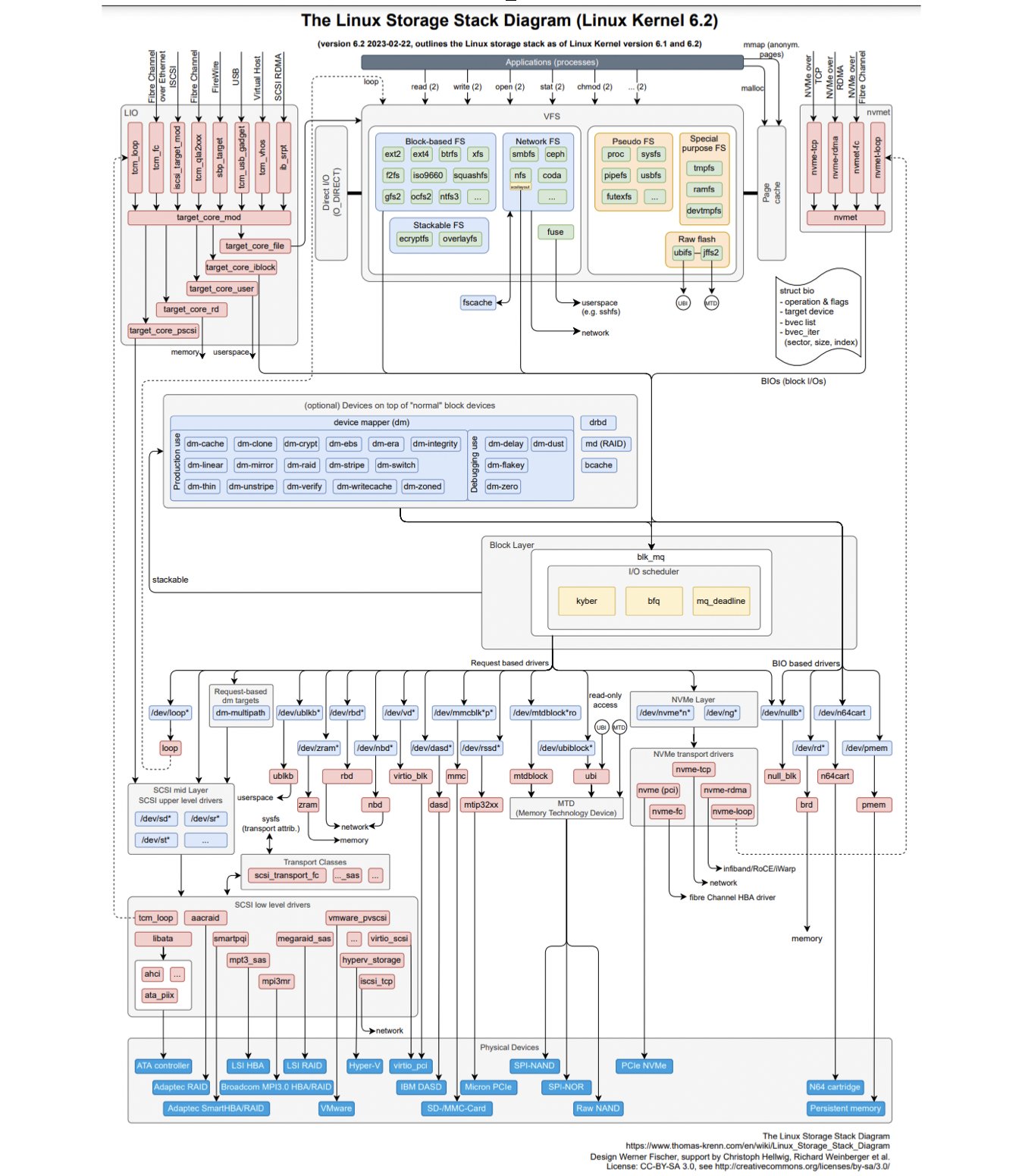 Alex Xu on Twitter: "/1 The 𝐋𝐢𝐧𝐮𝐱 𝐒𝐭𝐨𝐫𝐚𝐠𝐞 𝐒𝐭𝐚𝐜𝐤 𝐃𝐢𝐚𝐠𝐫𝐚𝐦 shows the layout of the the Linux ...