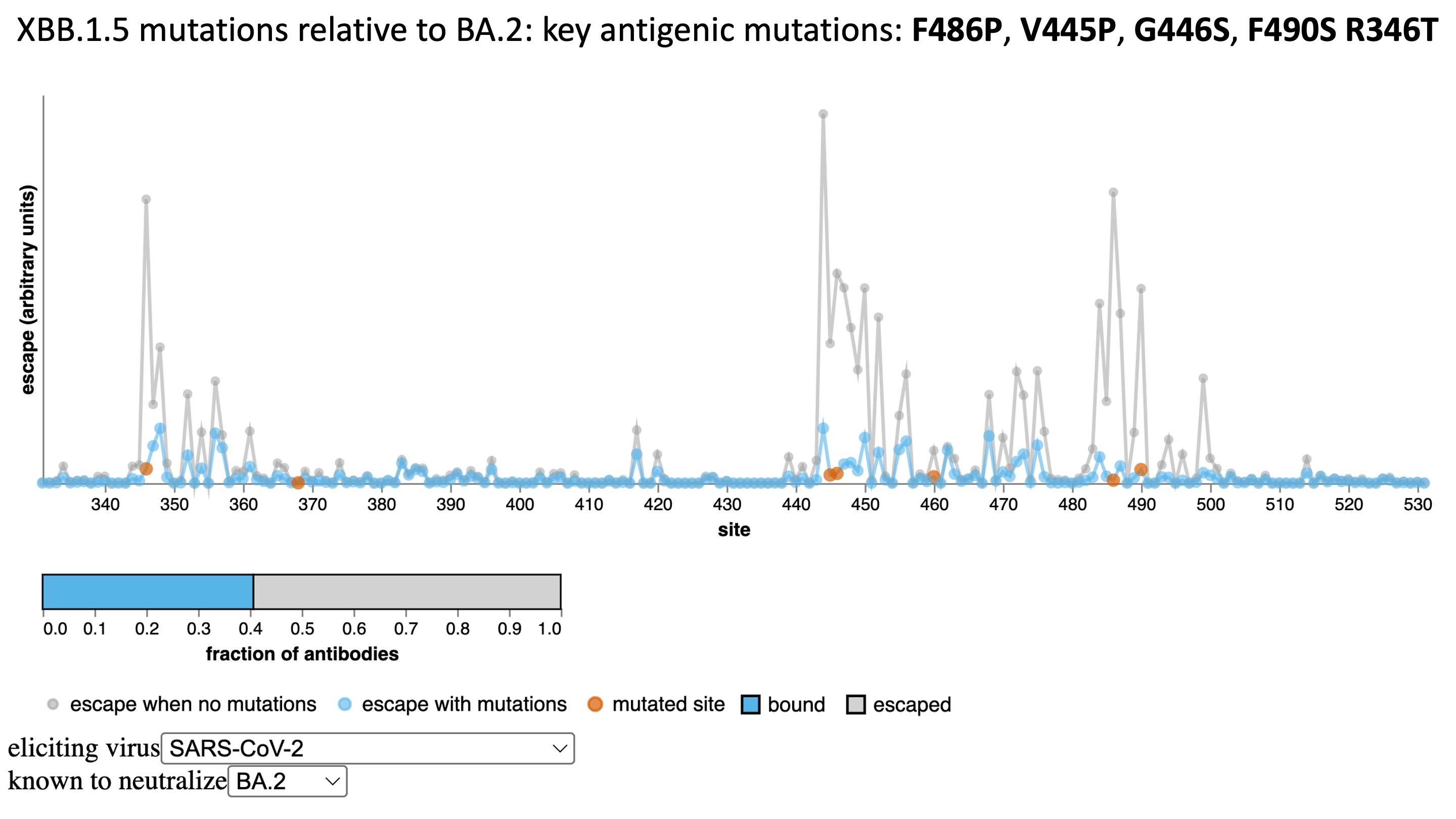 Bloom Lab on Twitter: "So what are the next escape mutations in XBB with respect to neutralizing ...