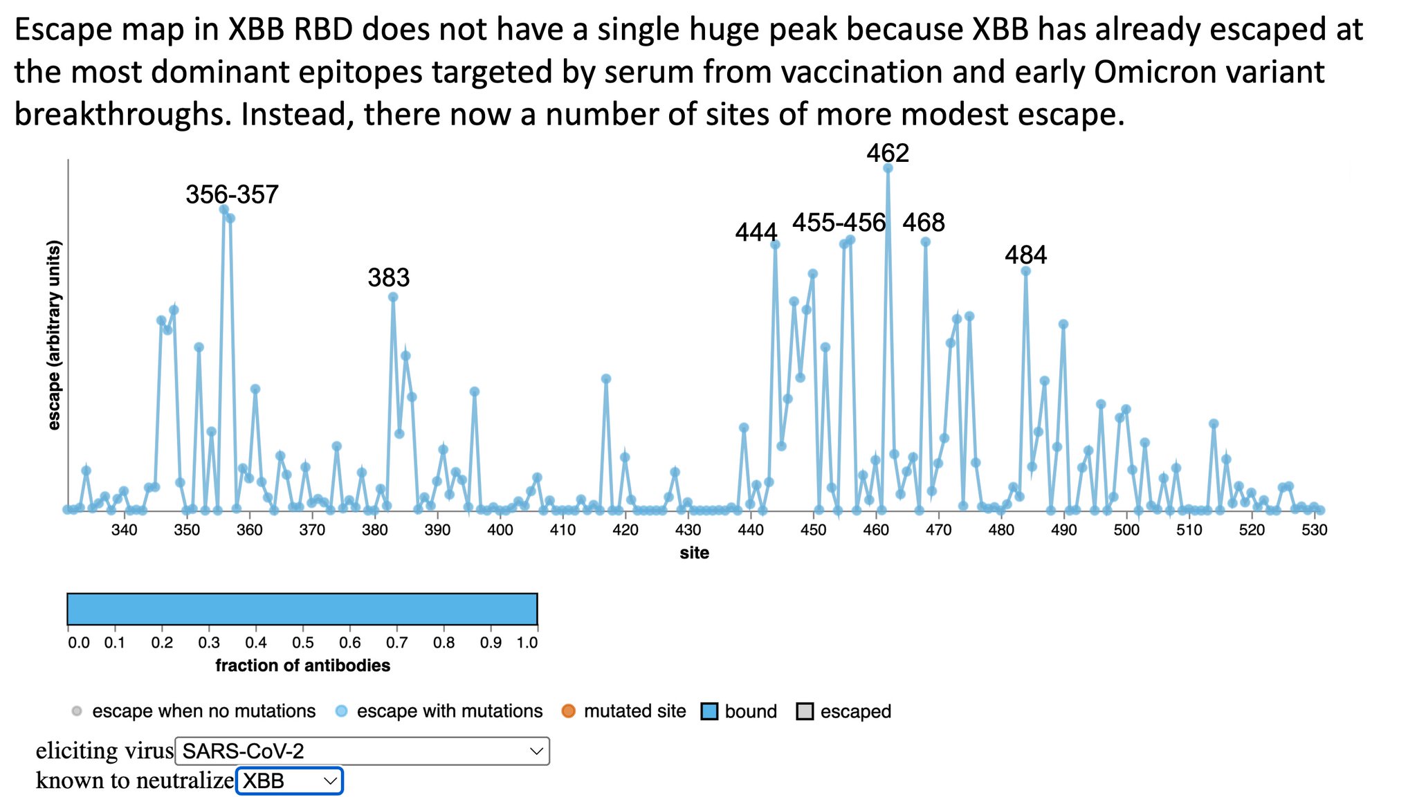 Bloom Lab on Twitter: "So what are the next escape mutations in XBB with respect to neutralizing ...