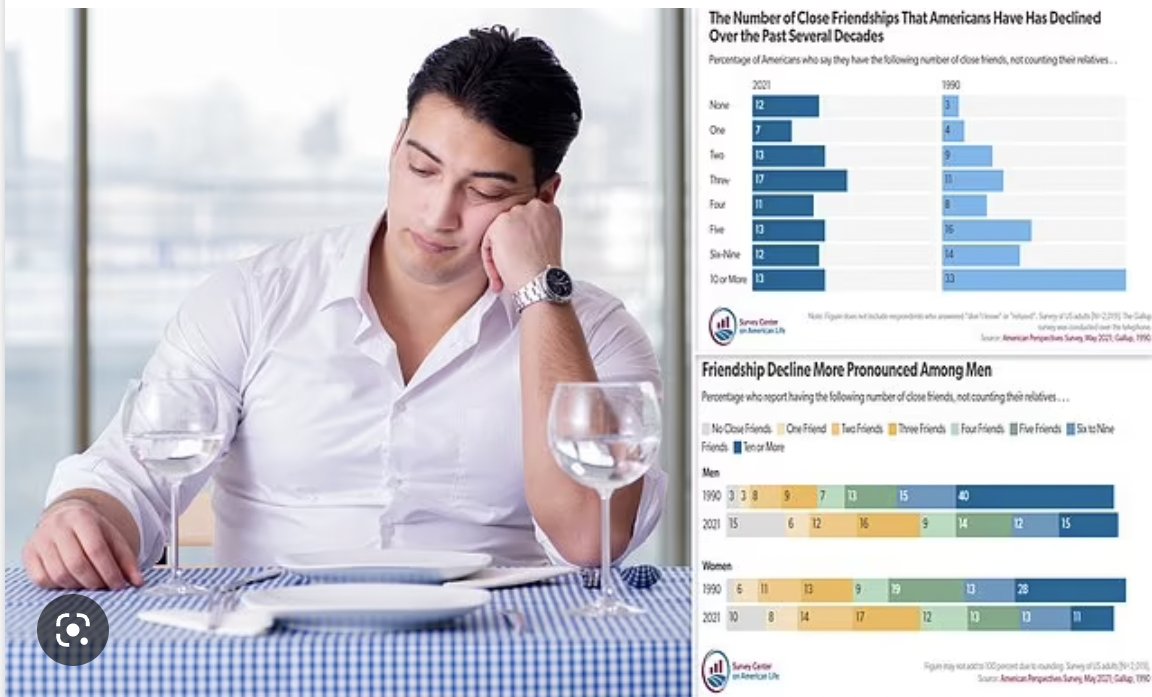 Male friendships are disappearing. The percentage of men with at least ...