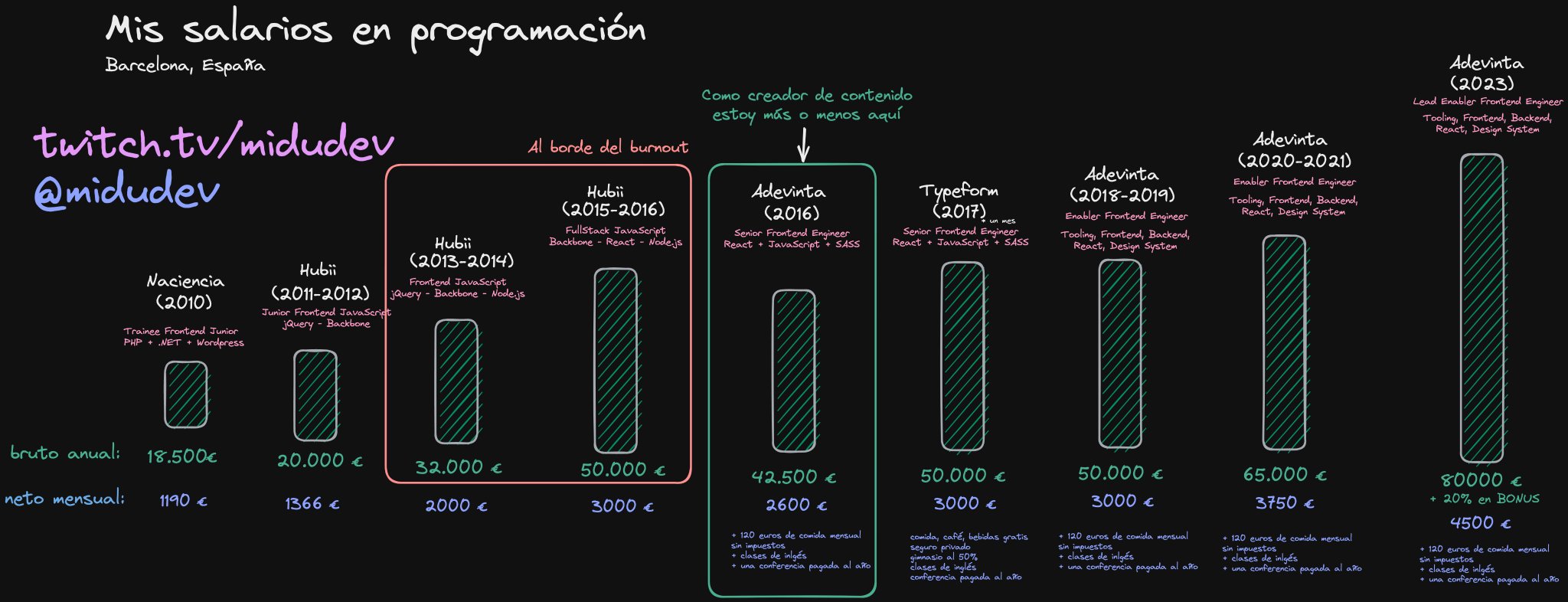 Miguel Ángel Durán on Twitter: "Todos mis salarios en programación desde 2010 hasta 2023: https ...