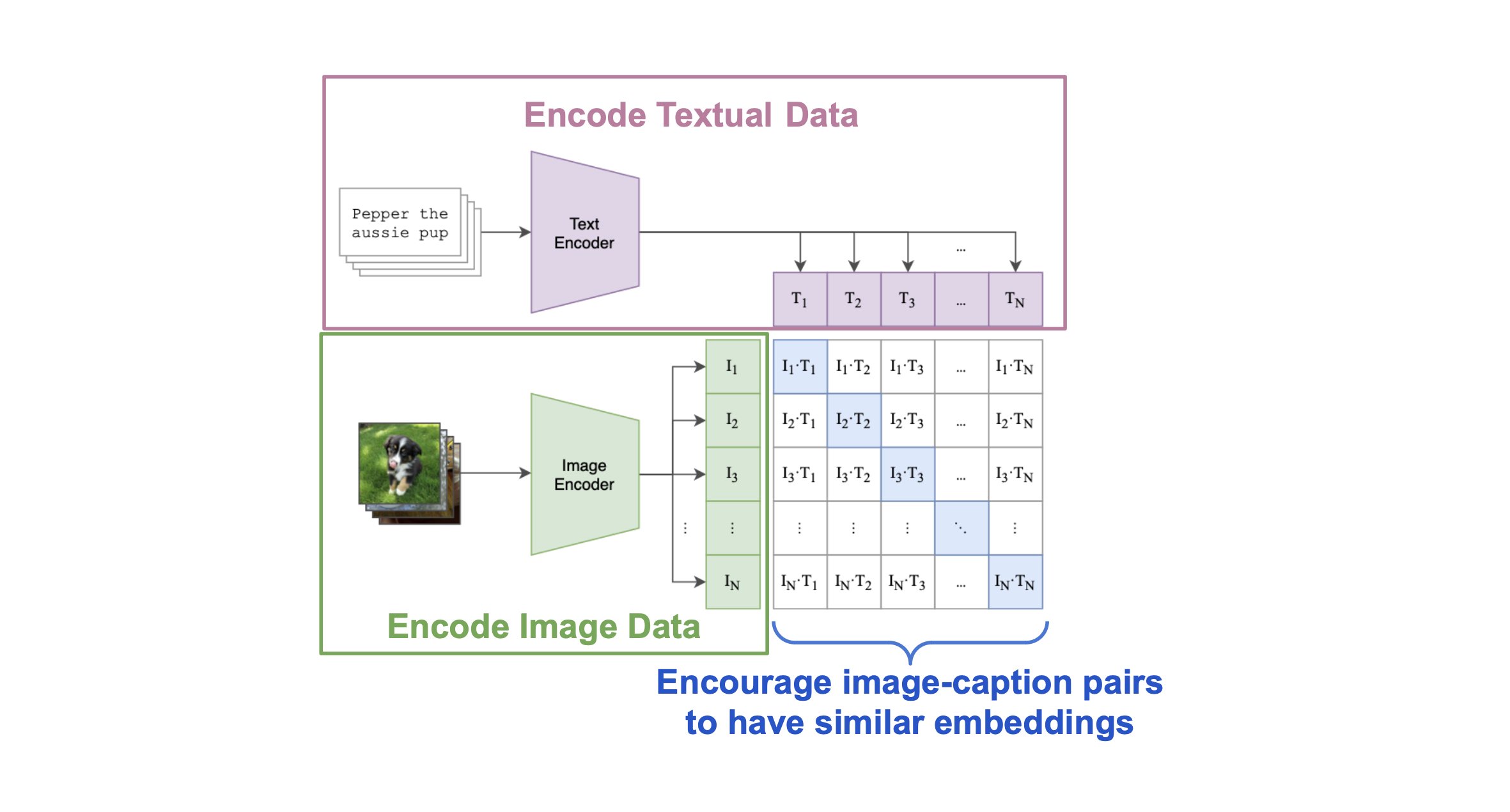 Cameron R. Wolfe on Twitter: "Plus, CLIP can perform shockingly accurate zero-shot image ...