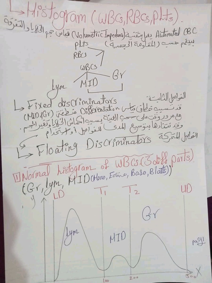 Histogram (Leukocytes and platelets and RBC) الصور للمبدعة /فاطمة سلطان ...