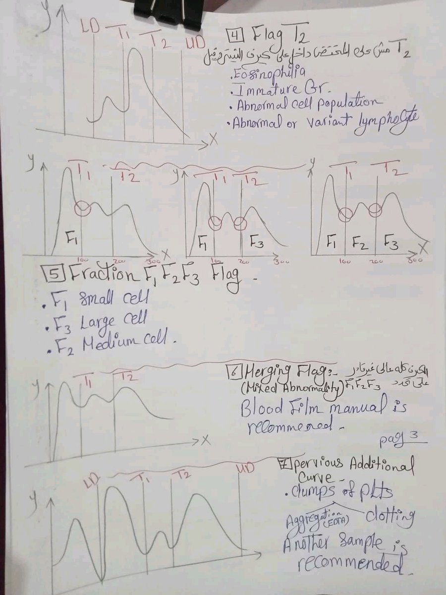 Histogram (Leukocytes and platelets and RBC) الصور للمبدعة /فاطمة سلطان ...