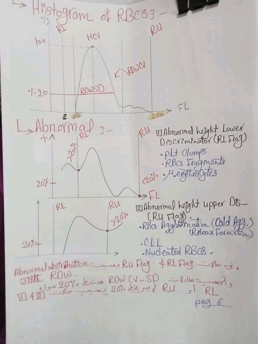 Histogram (Leukocytes and platelets and RBC) الصور للمبدعة /فاطمة سلطان ...
