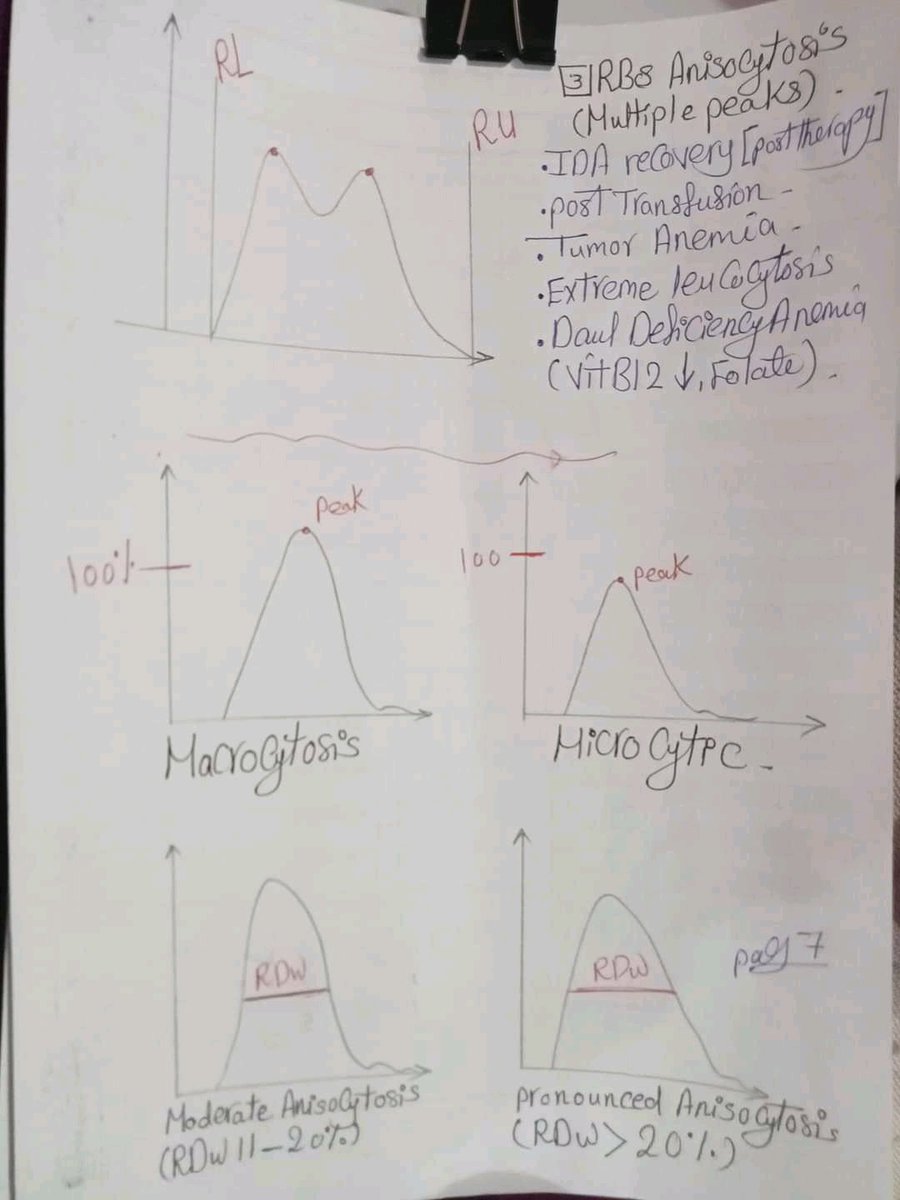 Histogram (Leukocytes and platelets and RBC) الصور للمبدعة /فاطمة سلطان ...